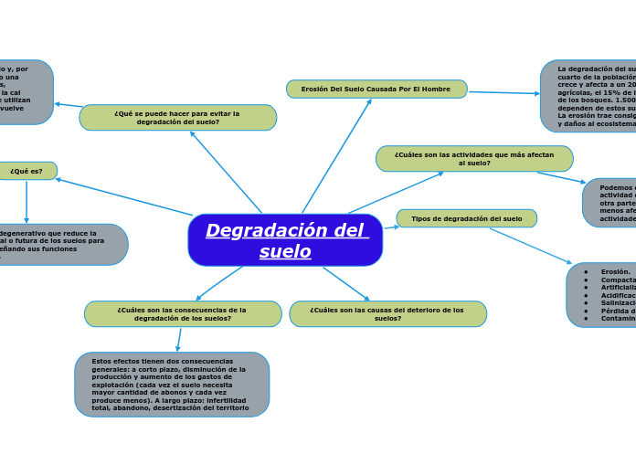 Degradación del suelo - Mind Map
